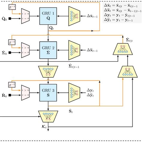 Pdf Kalmannet Neural Network Aided Kalman Filtering For Partially