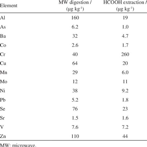 Estimated Limits Of Quantification Download Table