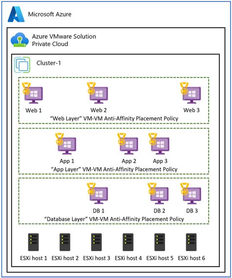 Azure Vmware Solution Availability Design Considerations Microsoft Community Hub
