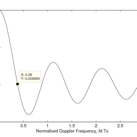 Bessel Function Vs Normalized Doppler Frequency F D Ts Download Scientific Diagram