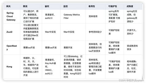 「架构选型」5 种 Api 网关技术选型网关选型 Csdn博客