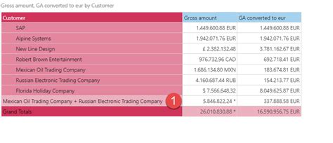 Ragged Hierarchies And Data Formats In Sap Bw Pyramid Analytics
