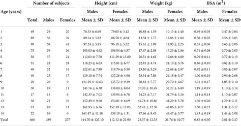 Frontiers Evaluation Of Nine Formulas For Estimating The Body Surface
