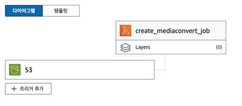 S3 Lambda Trigger 삽질