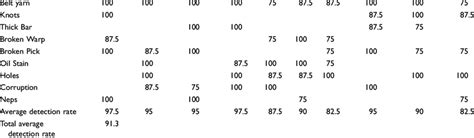 Defect Detection Rate Of Yarn Dyed Fabric Yarn Dyedfabric Defect