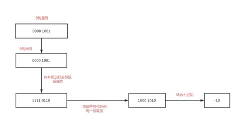 原码，反码，补码，对正负数及0按位取反9的反码 Csdn博客
