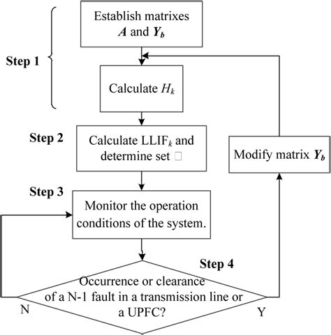 Flowchart of the proposed procedures to determine set Ʌ Download Scientific Diagram