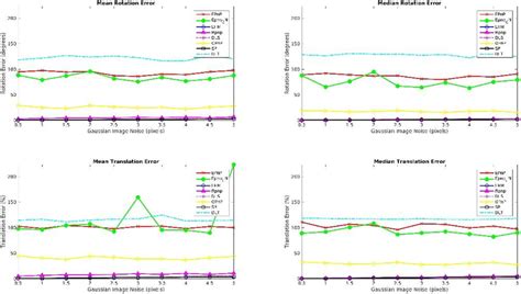 Accuracy Compared With Epnp Epnp Gn Lhm Rpnp Dls Opnp Sp And Dlt Download Scientific