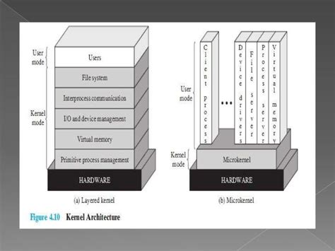 Microkernel Architecture