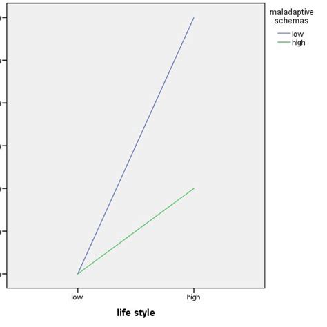 The Interaction Of Maladaptive Schemas And Lifestyle In The Prediction Download Scientific