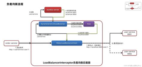 Springcloudserverrequestqueryparamroleidget Csdn博客