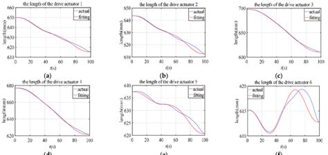 Fitting Results Of Six Drive Actuators A Actuator 1 B Actuator 2 Download Scientific