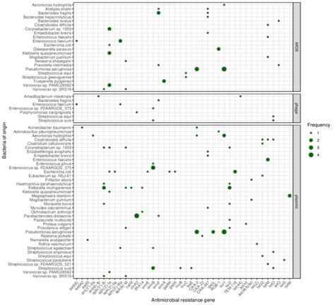 Mobile Antimicrobial Resistance Gene Frequency By Bacteria Of Origin