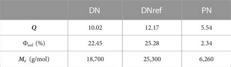 Frontiers Constraining Effects On Polymer Chain Relaxation In Crosslinked Supramolecular Dual