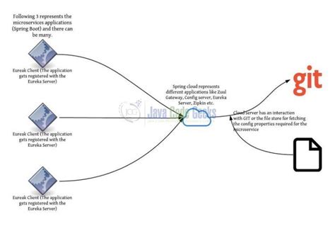 Microservices Using Spring Boot Cloud Examples Java Code Geeks
