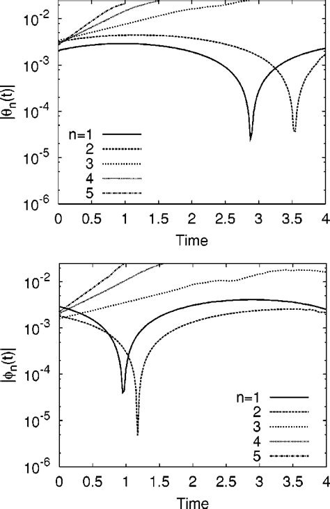 Log Plot Of N T And N T For N And From T To The Download Scientific