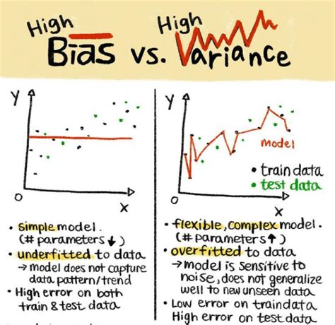 Bias Vs Variance