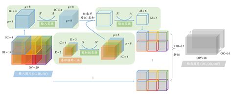 9 卷积神经网络推理 2：winograd 卷积的纯 Python 实现 — Ajz34 文档