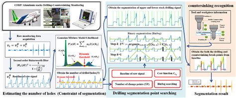 Figure 10 From Gmm Binseg A Data Segmentation Method For Cfrpaluminum Stacks Drilling