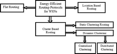 figure 1 from performance analysis of cluster based dynamic multipath
