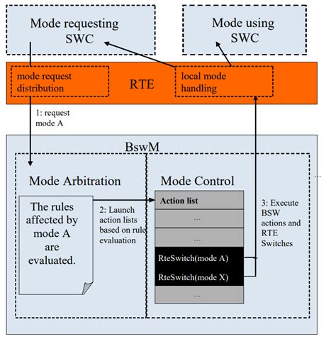 bswm overview autosartoday