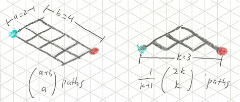 Binatorics Catalan Determinants In Search Of A Proof Part Ii