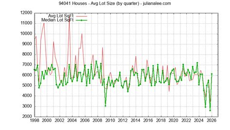 Zip Code 94041 Real Estate And Homes