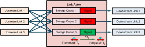 Simulating The Impact Of Dynamic Rerouting On Metropolitan Scale Traffic Systems Acm