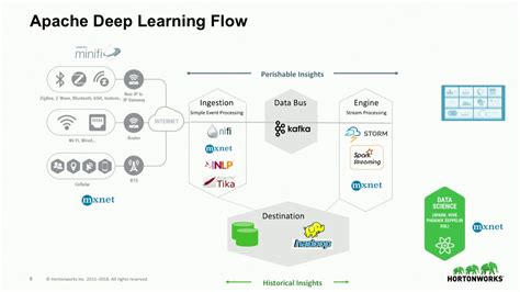 Apache Deep Learning 101 Youtube