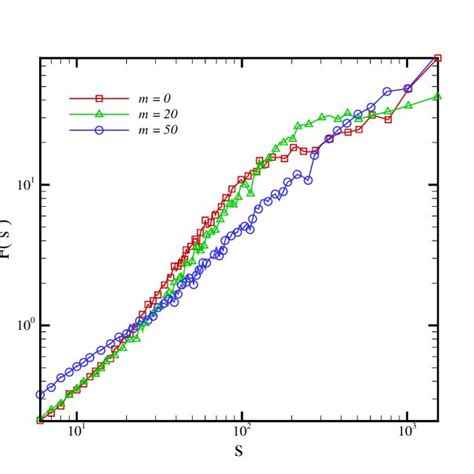 crossover behavior of log log plot f s versus s for sunspot time