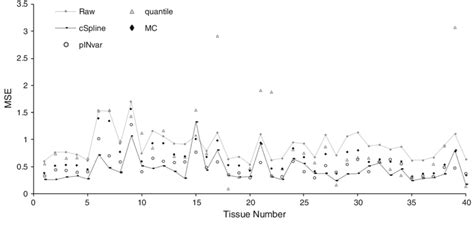 Mse Of Tissues Without Normalization And After Application Of Selected