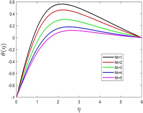 Thermophoresis Effects On Temperature Field Download Scientific Diagram