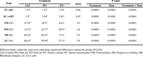 Effect Of Treatment On Sperm Quality Parameters Of Rams Download Scientific Diagram