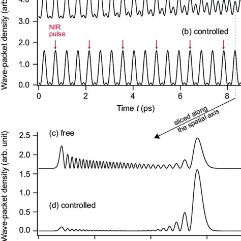 Simulated Wave Packet Spreading Suppressed By A Train Of Strong Laser