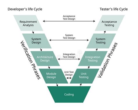 the validation and verification software development process model for