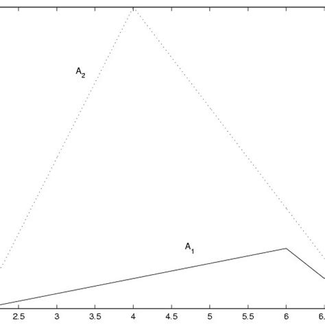 the fuzzy numbers ̃ and ̃ in example 4 2 download scientific diagram