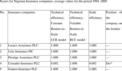 Ccr Dea Model And Bcc Dea Model Average Technical Efficiency Download Table