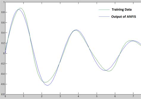 comparison of training data and anfis download scientific diagram