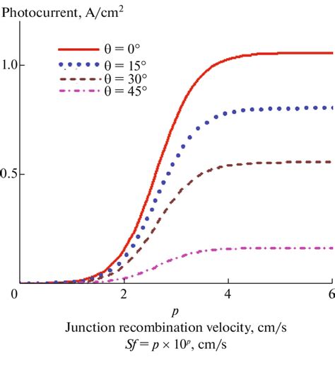 Module Of The Photocurrent Density Versus The Junction Recombination Download Scientific