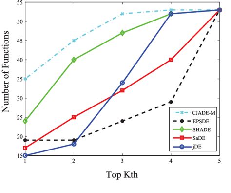 Figure 1 From Chaotic Local Search Based Differential Evolution