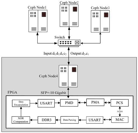 Symmetry Free Full Text Symmetrical Data Recovery Fpga Based Multi Dimensional Elastic