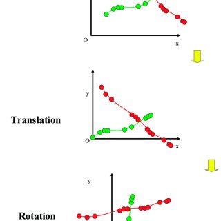 Schematic Of The Proposed Translation And Rotation Transformation Download Scientific Diagram