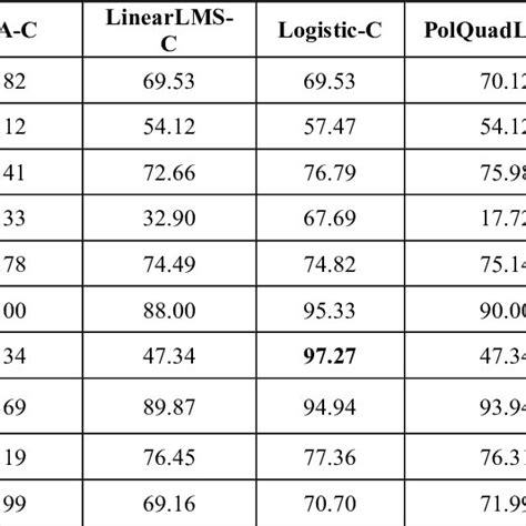 The Comparative Performance Results Of Statistical Pattern Recognition Download Table