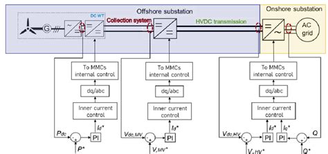 Proposed Coordinated Control Strategy Download Scientific Diagram