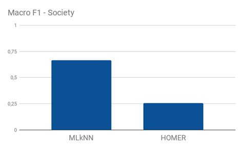 Macro F1 Resultante De Algoritmos Própriospr´próprios Para A Base