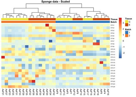 Chapter 2 Batch Effect Detection Managing Batch Effects In Microbiome