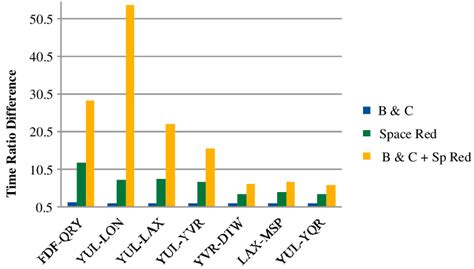 Execution Time Ratio Comparison Download Scientific Diagram