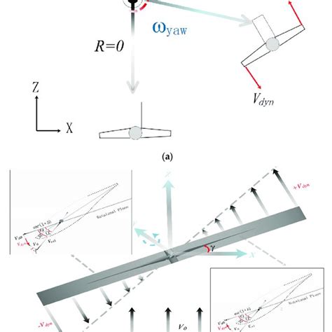 Pdf Investigations On The Unsteady Aerodynamic Characteristics Of A Horizontal Axis Wind