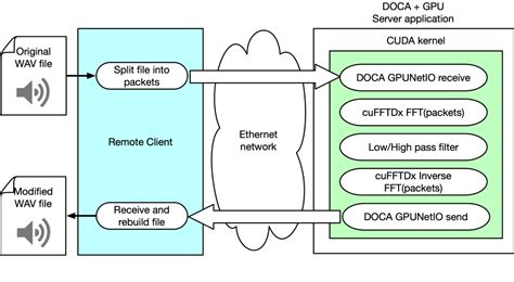 realizing the power of real time network processing with nvidia doca