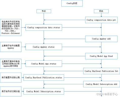mesh标准配网流程 ble mesh 加网流程 csdn博客